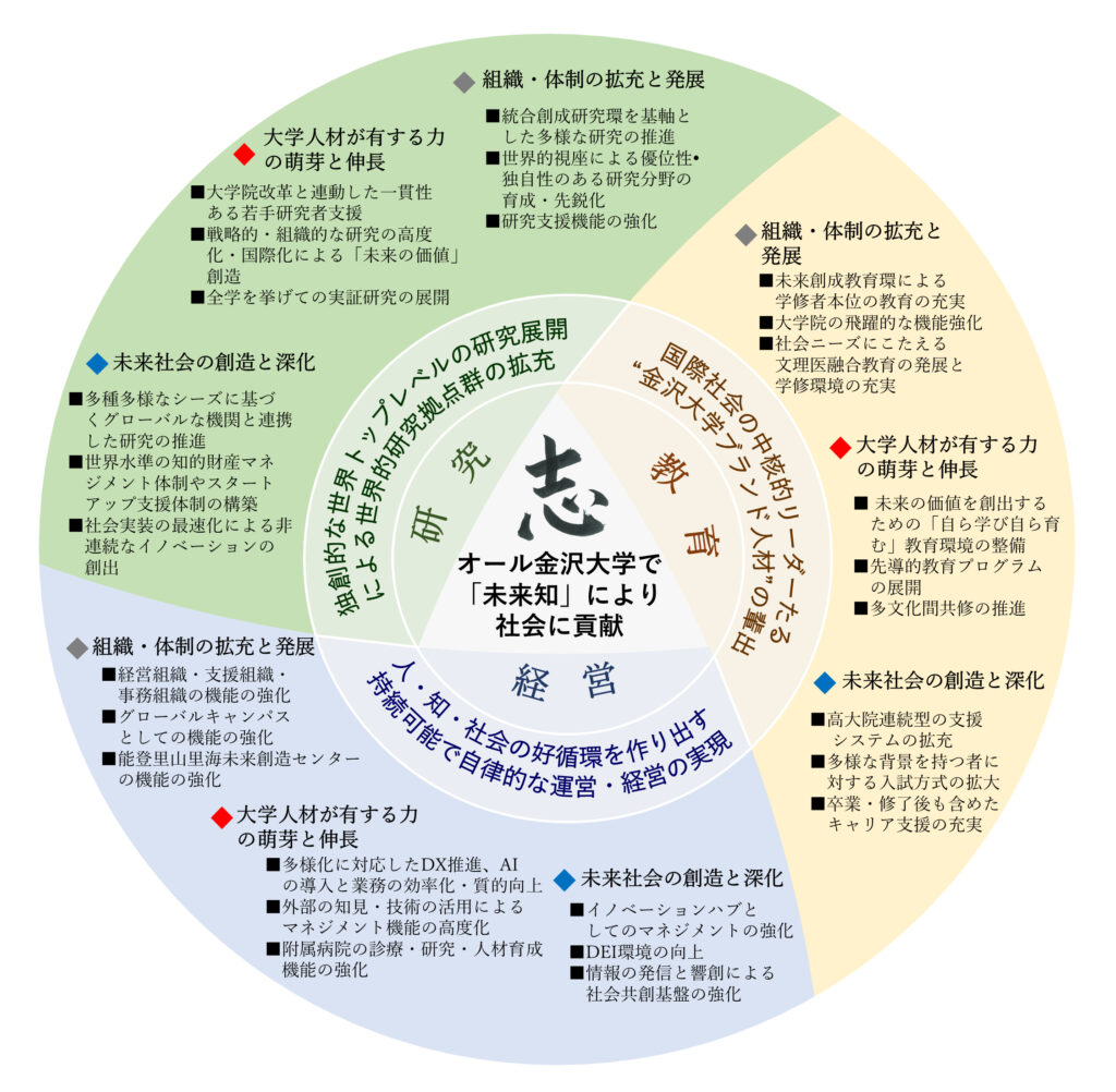 Kanazawa University Vision for the Future "Aspiration Kanazawa University