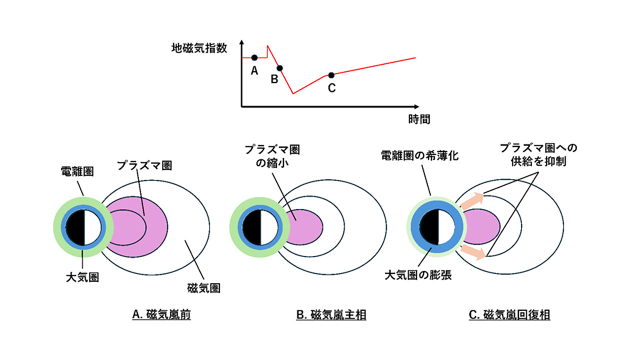 Successful Observation of Space Fluctuations Caused by Giant Magnetic ...